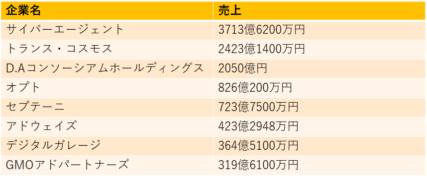 【最新版 2017年度】インターネット広告代理店売上ランキング│デジレカ｜マーケティング転職専門エージェント 